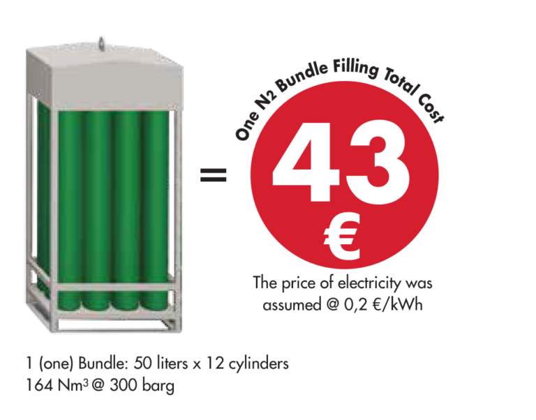 Nitrogen Generation - LP Systems